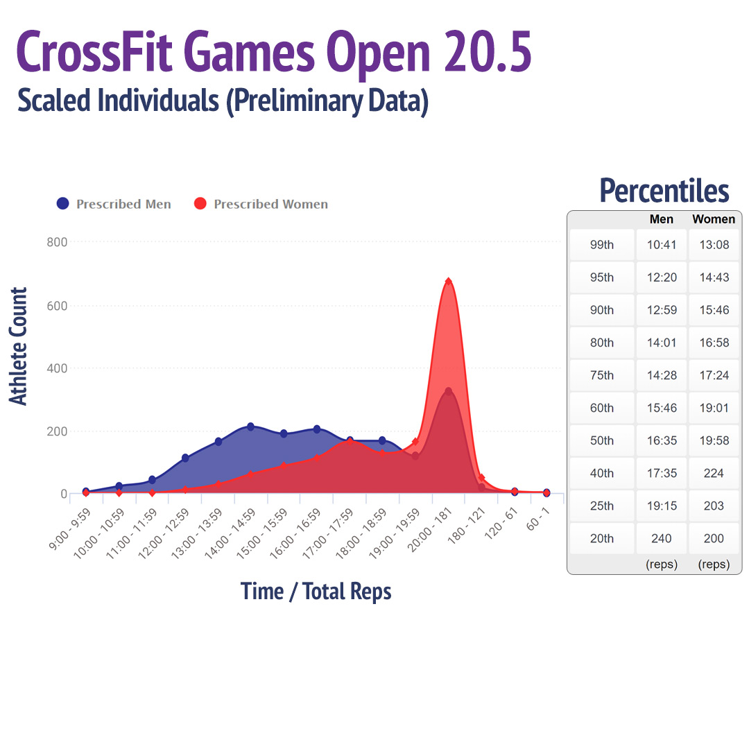 CrossFit Open 20.5 – Preliminary Analysis & Strategies