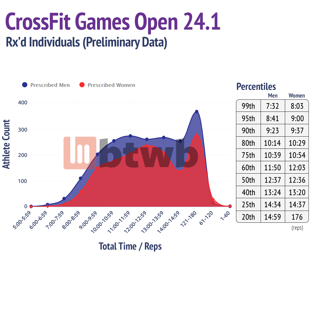 CrossFit Open 24.1- Preliminary Analysis